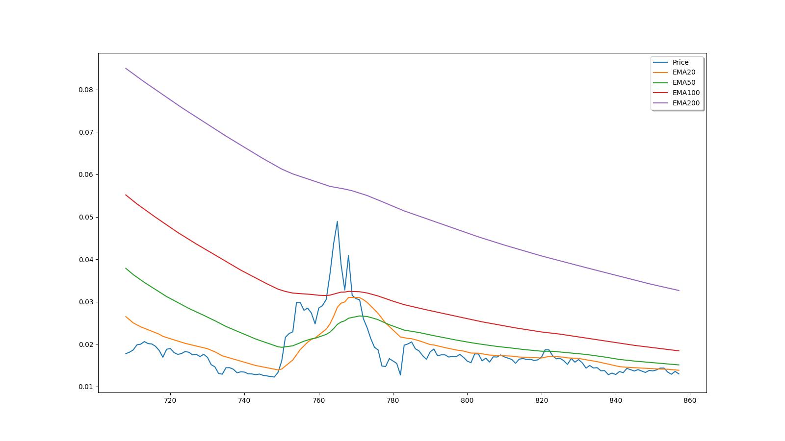 PAAL AI Exponential Moving Averages