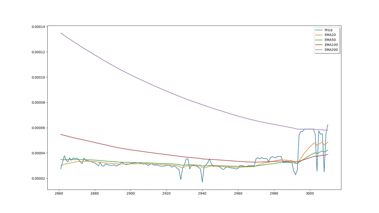 PAC Protocol Exponential Moving Averages