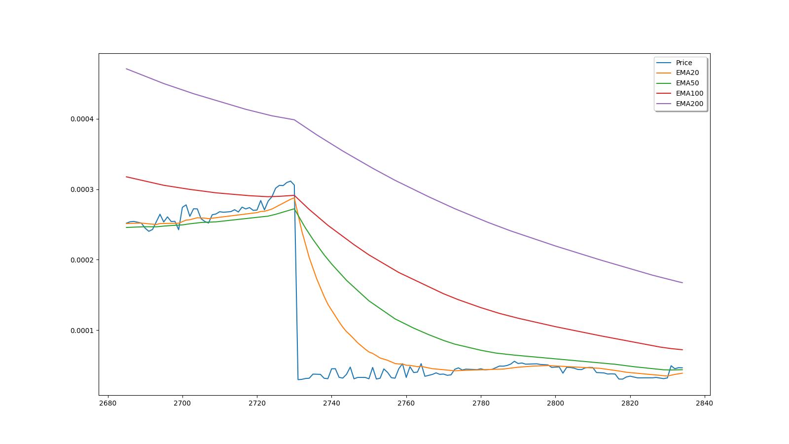 PAC Protocol Exponential Moving Averages