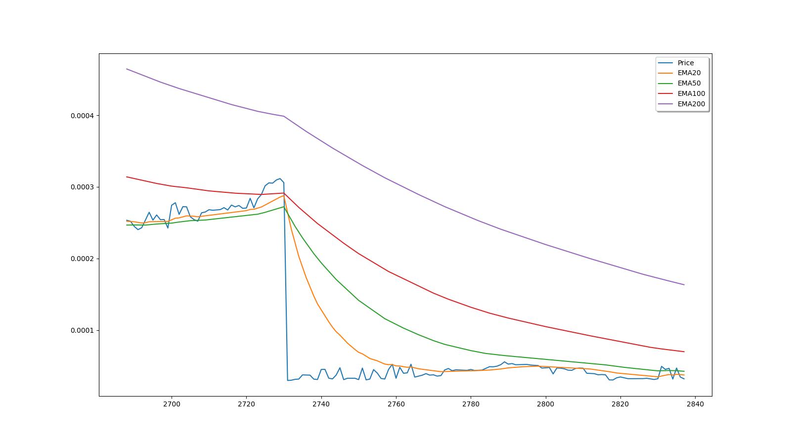 PACcoin Exponential Moving Averages