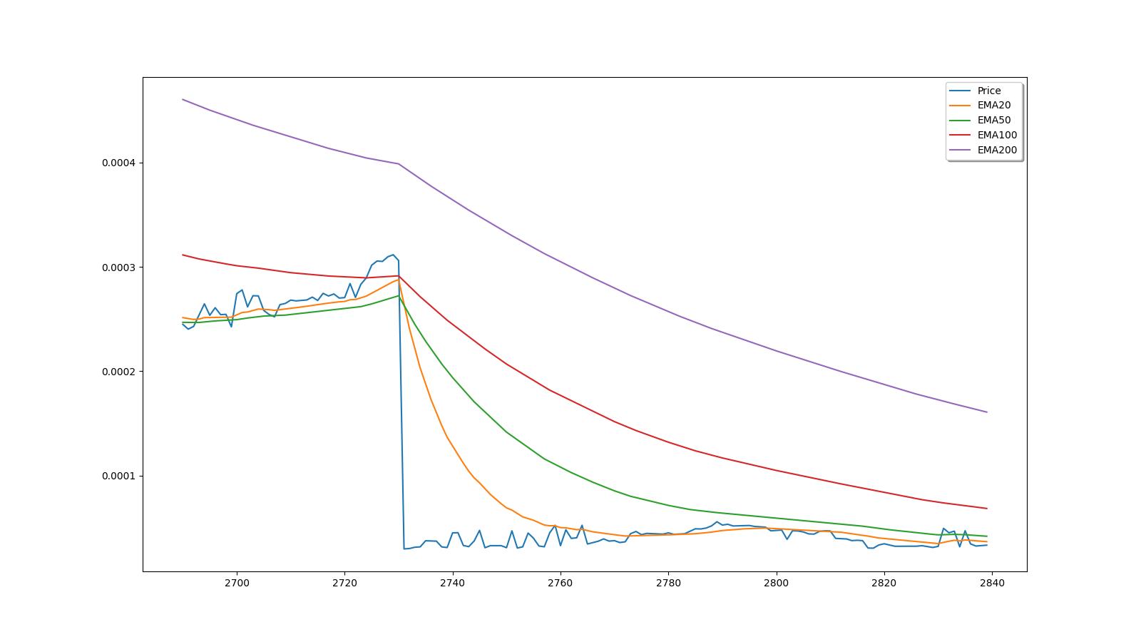 PAC Protocol Exponential Moving Averages