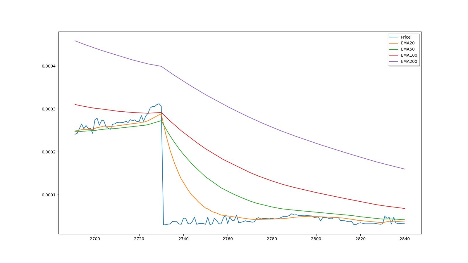 PAC Protocol Exponential Moving Averages