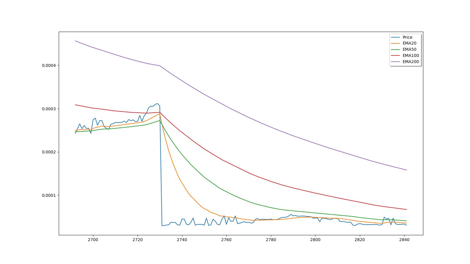 PAC Protocol Exponential Moving Averages