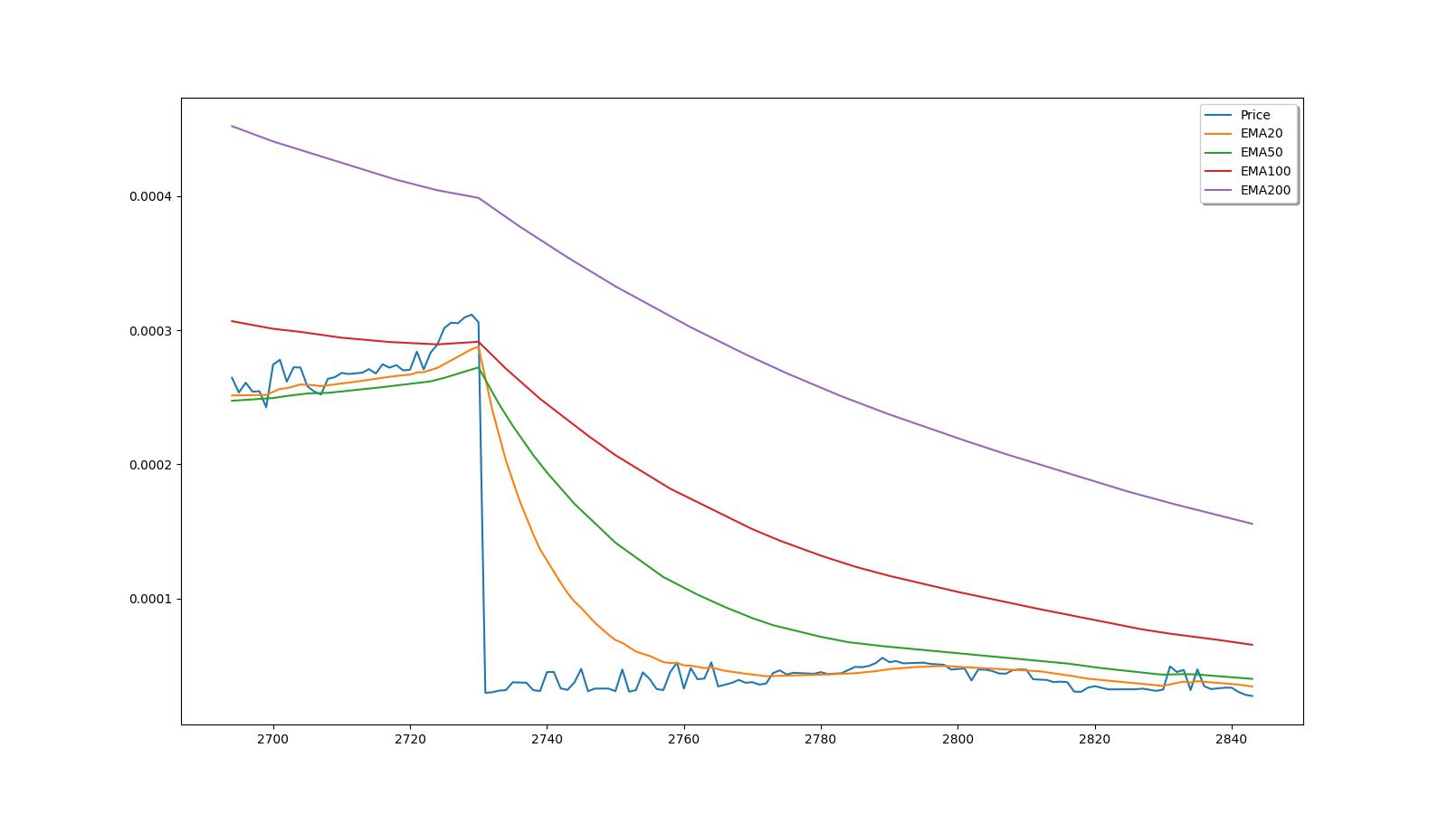 PAC Protocol Exponential Moving Averages