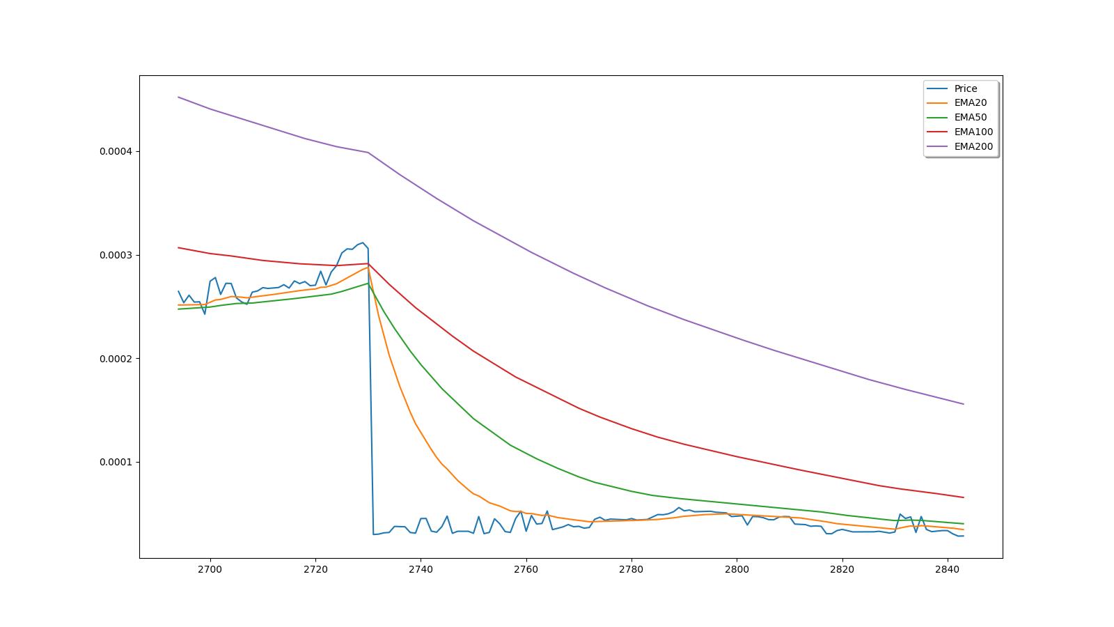 PAC Protocol Exponential Moving Averages