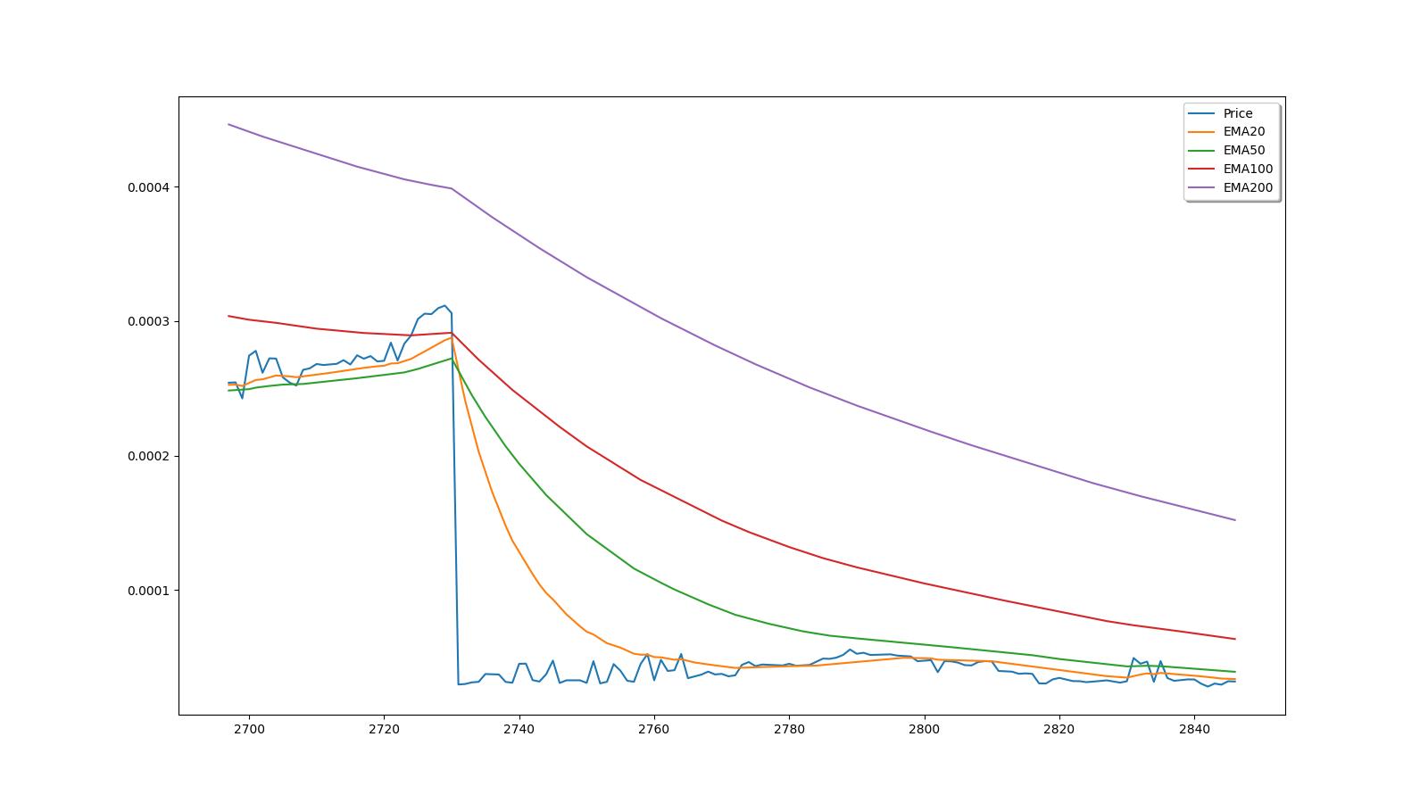 PAC Protocol Exponential Moving Averages