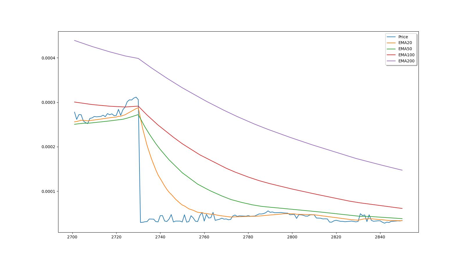 PAC Protocol Exponential Moving Averages