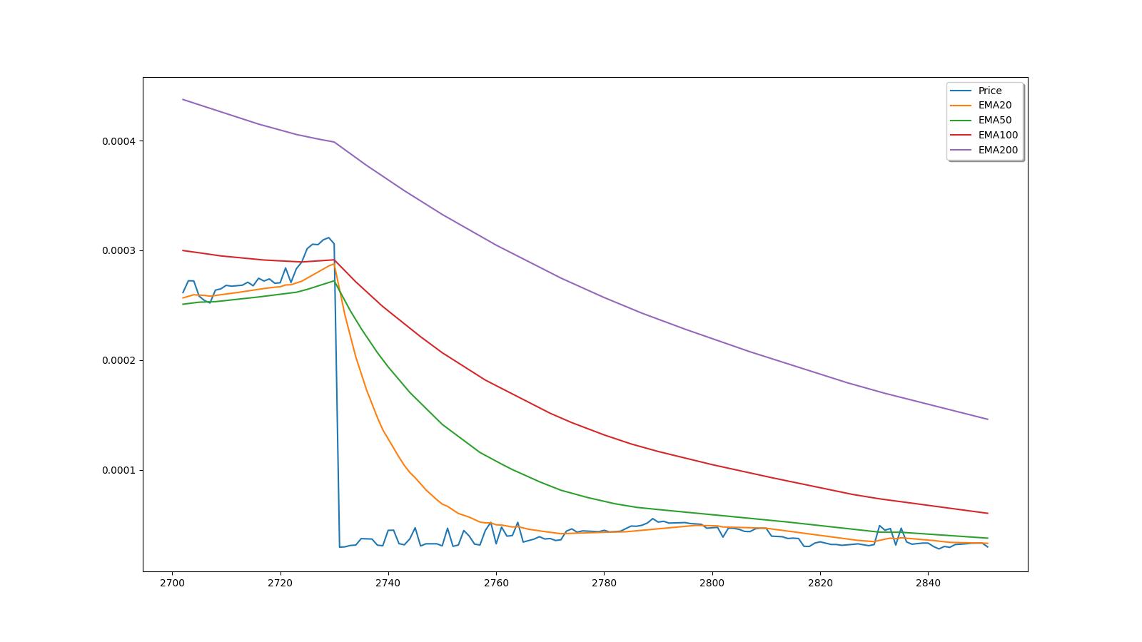 PAC Protocol Exponential Moving Averages