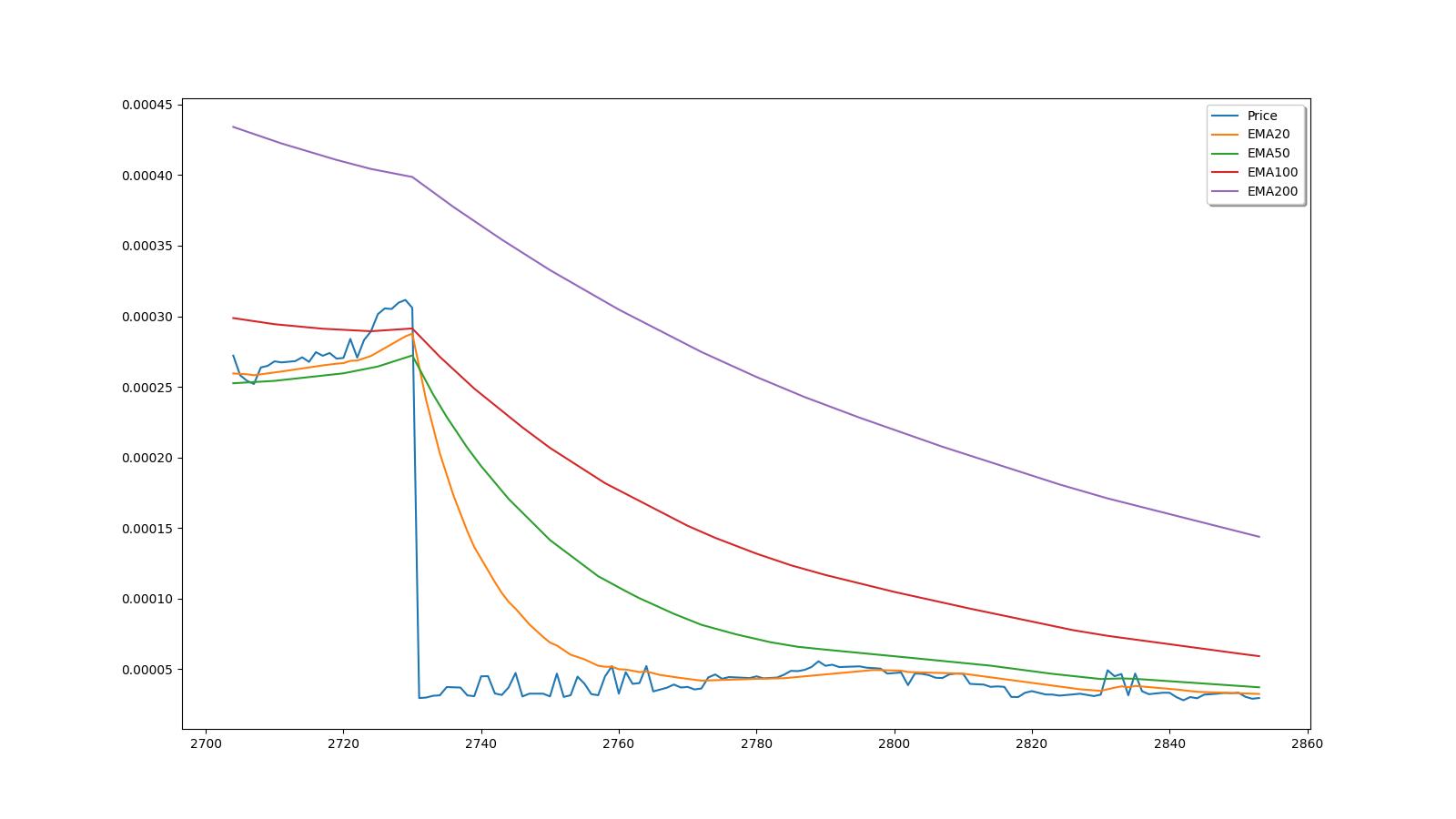PAC Protocol Exponential Moving Averages