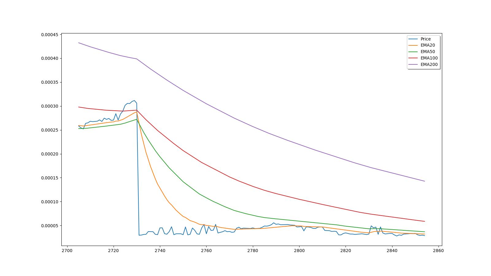 PAC Protocol Exponential Moving Averages
