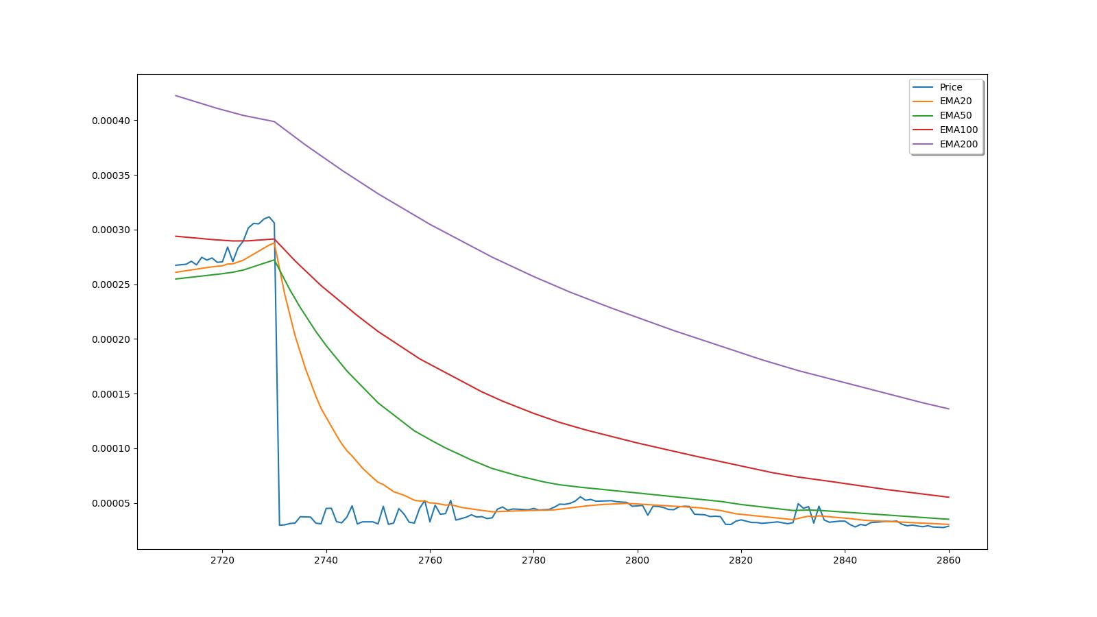 PAC Protocol Exponential Moving Averages