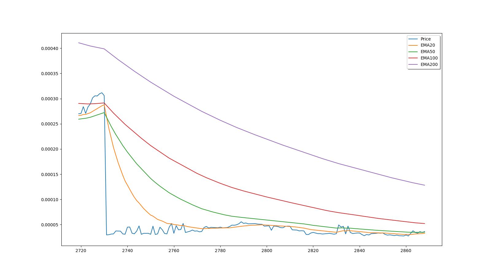 PAC Protocol Exponential Moving Averages