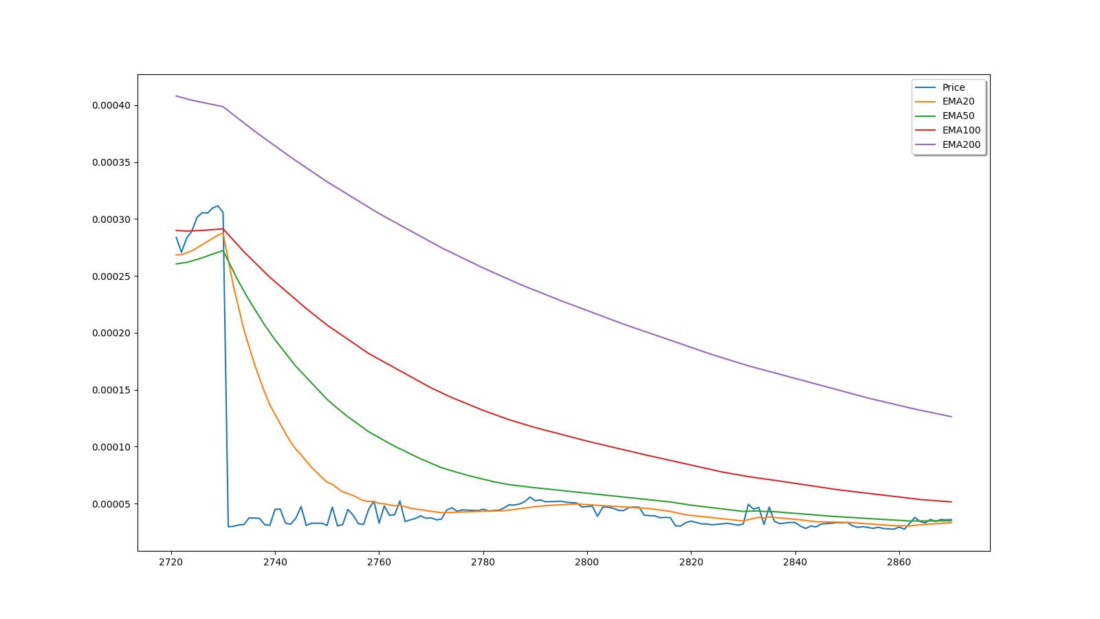 PAC Protocol Exponential Moving Averages