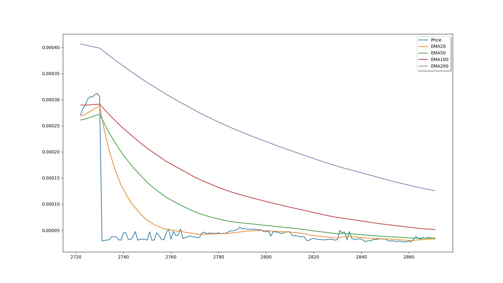 PAC Protocol Exponential Moving Averages