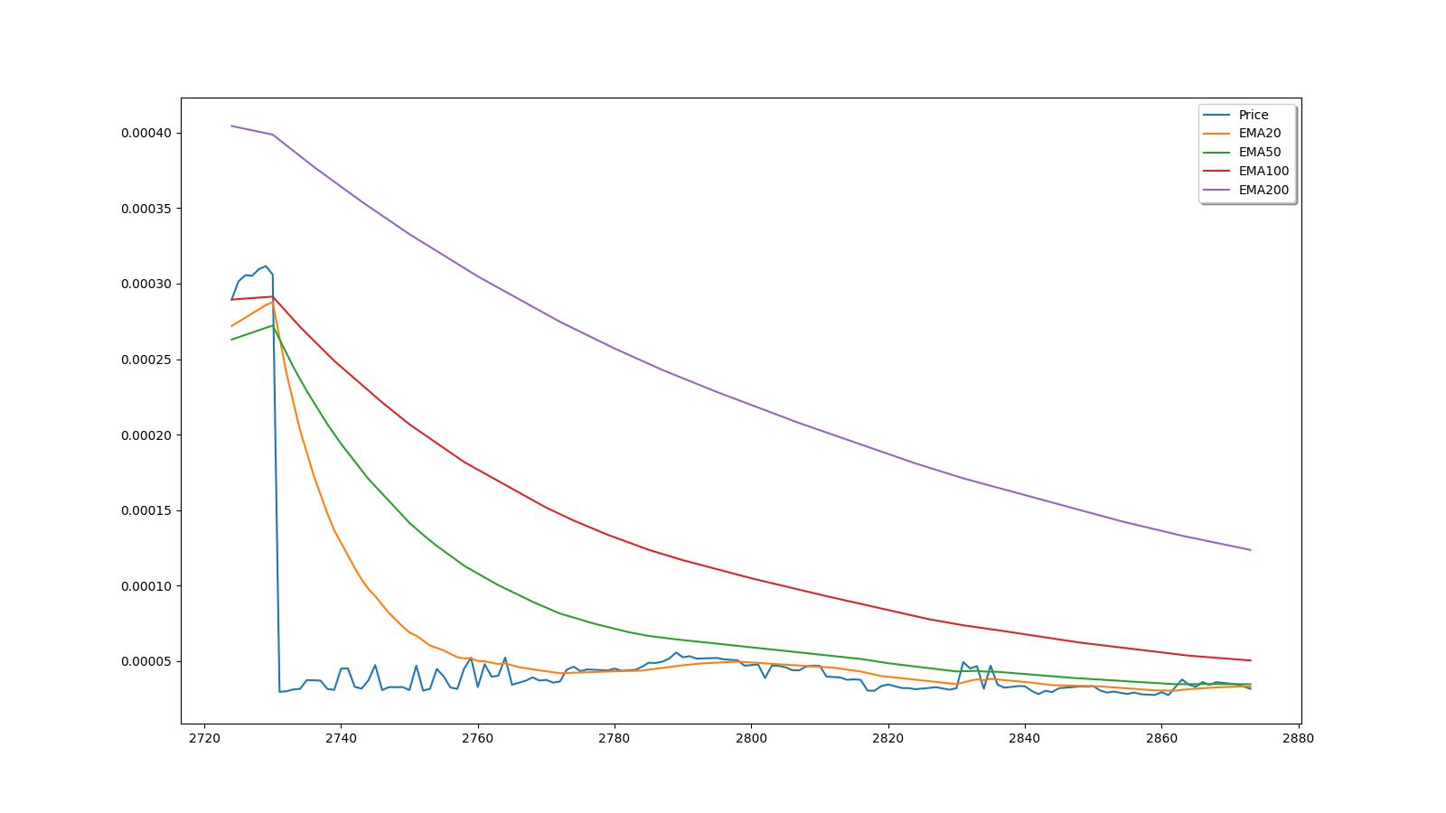 PAC Protocol Exponential Moving Averages