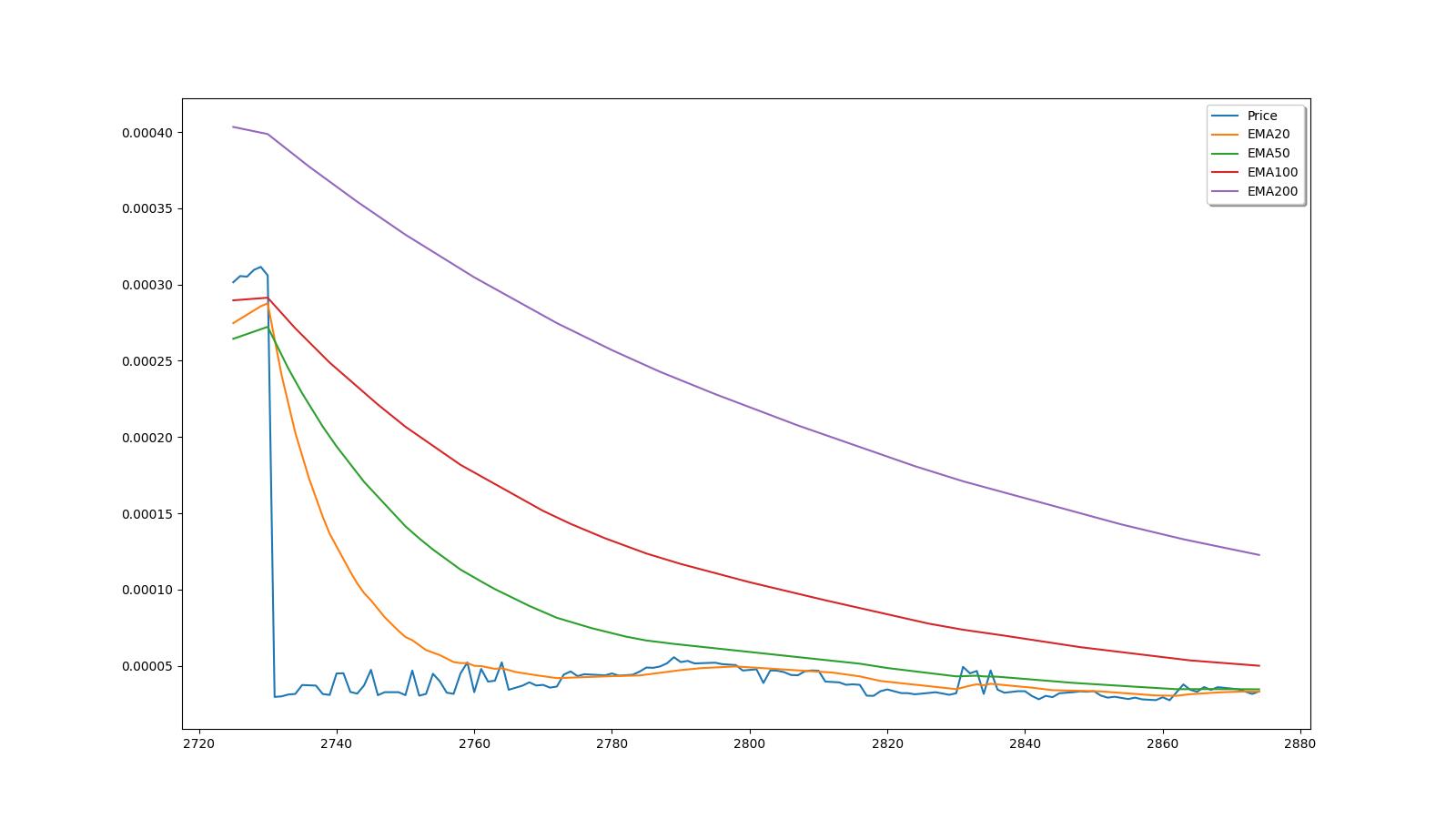 PAC Protocol Exponential Moving Averages