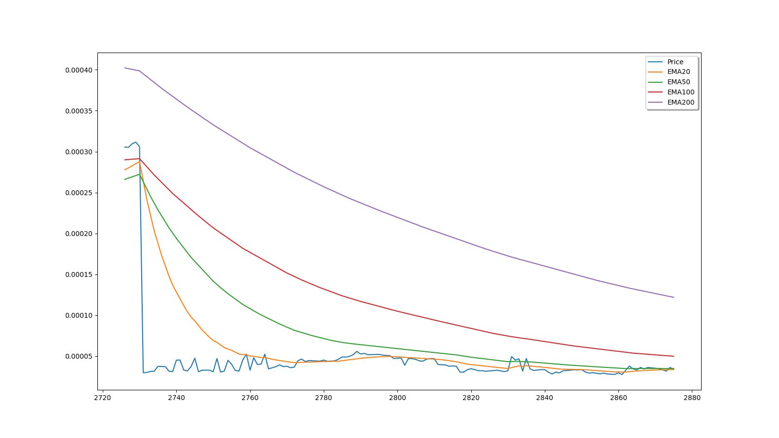 PAC Protocol Exponential Moving Averages