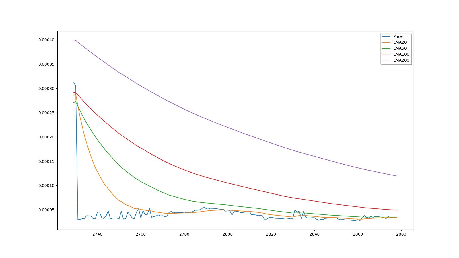 PAC Protocol Exponential Moving Averages