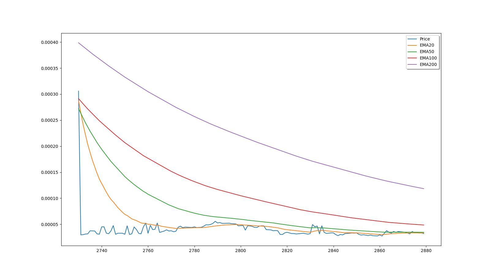 PAC Protocol Exponential Moving Averages