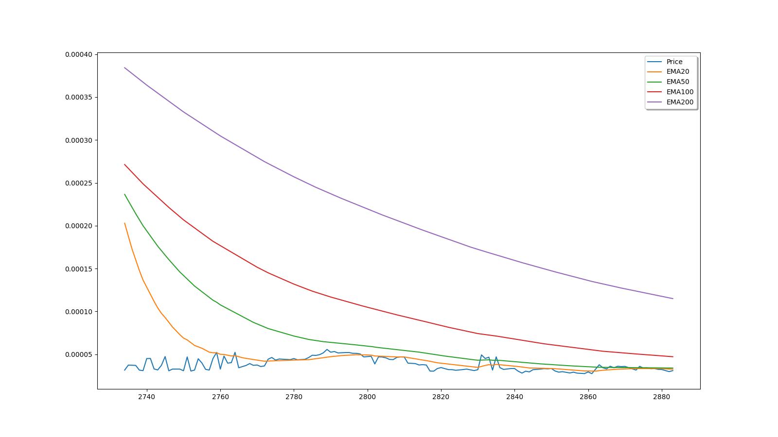 パックコイン Exponential Moving Averages
