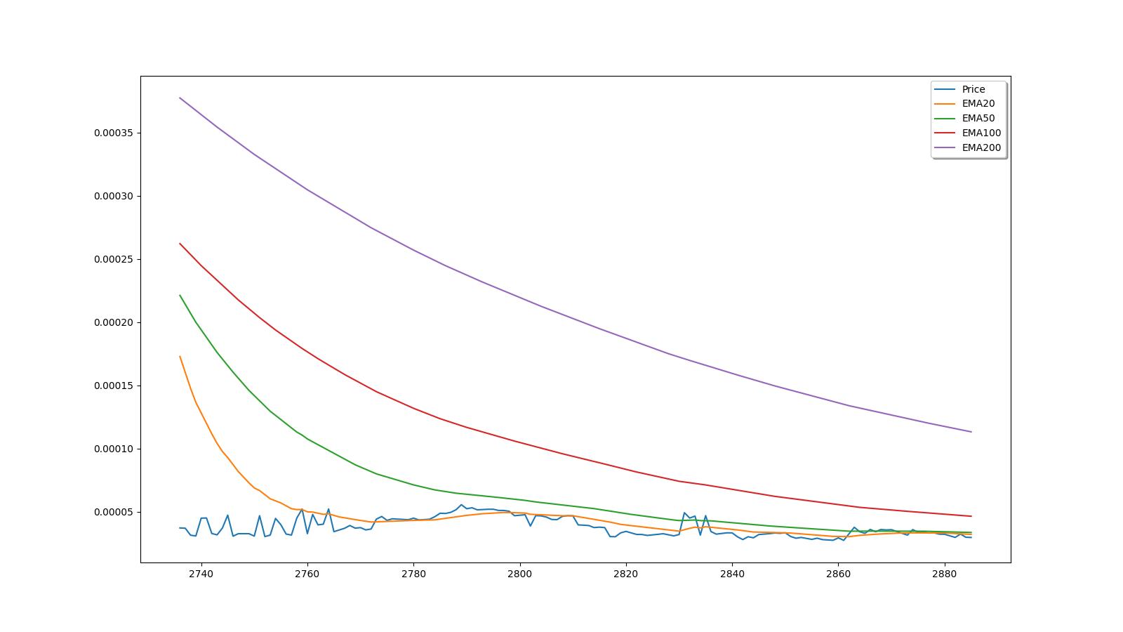 PAC Protocol Exponential Moving Averages