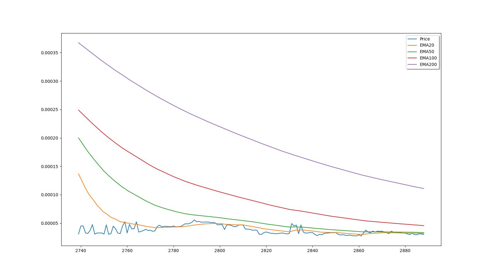 PAC Protocol Exponential Moving Averages