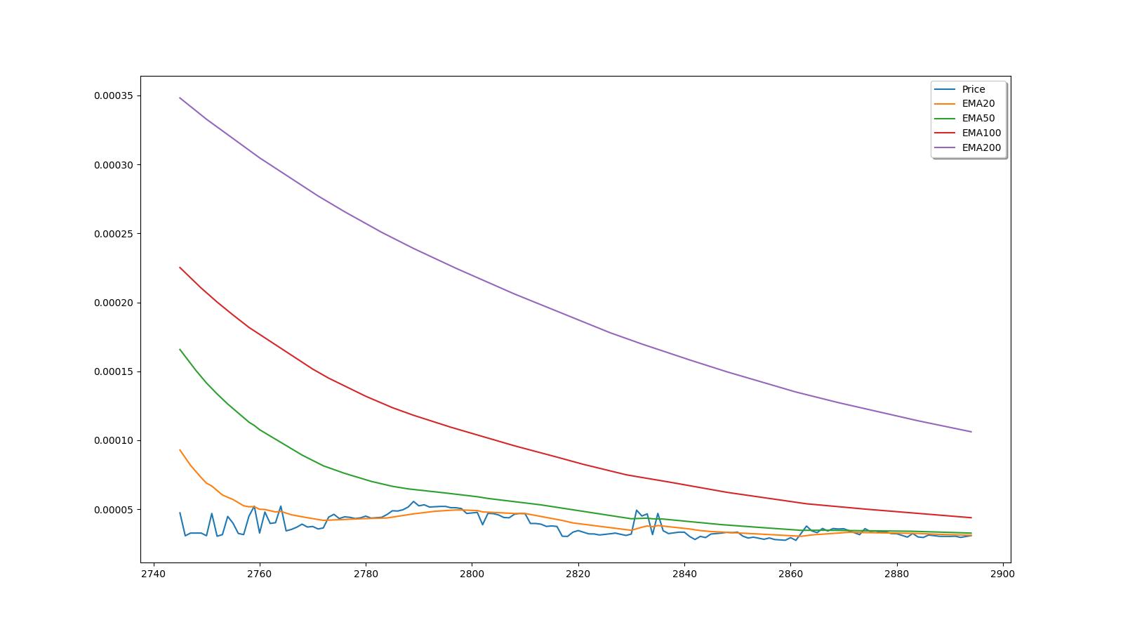 PAC Protocol Exponential Moving Averages