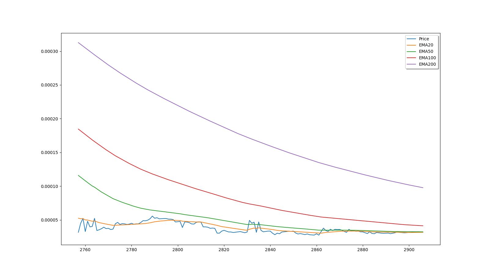 PAC Protocol Exponential Moving Averages