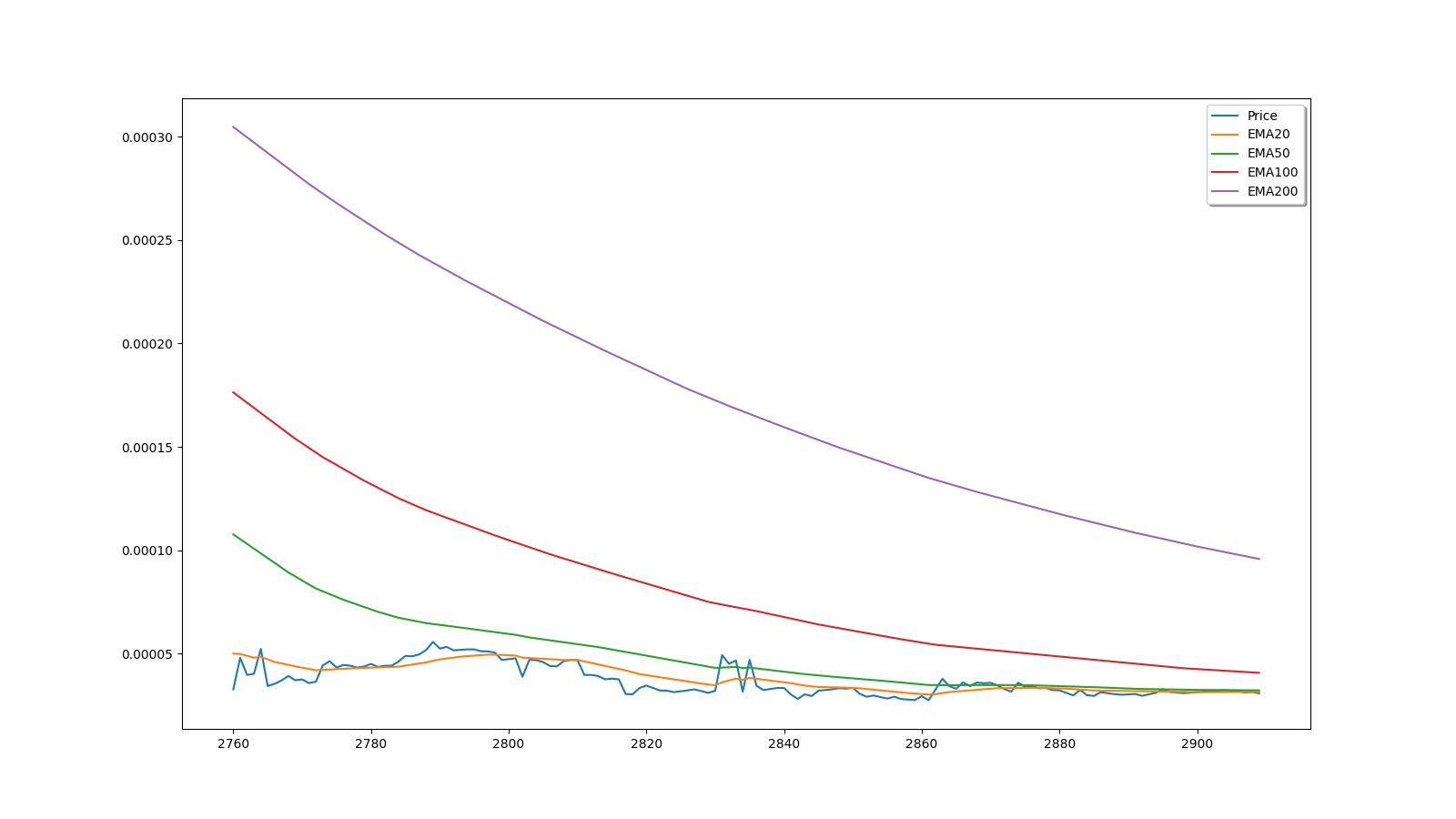 PAC Protocol Exponential Moving Averages