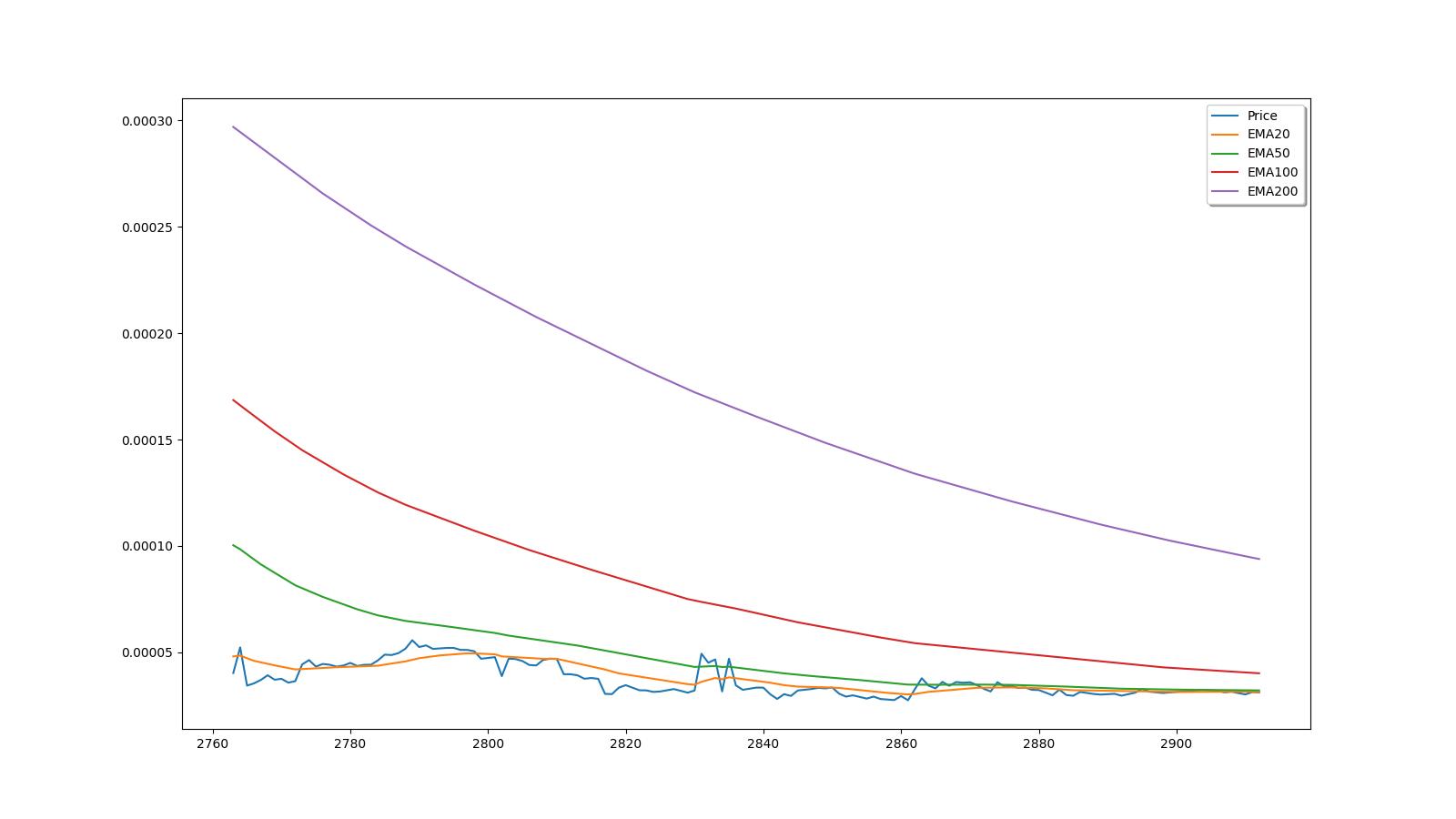 PAC Protocol Exponential Moving Averages