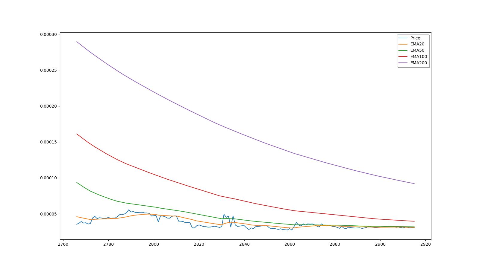 PAC Protocol Exponential Moving Averages