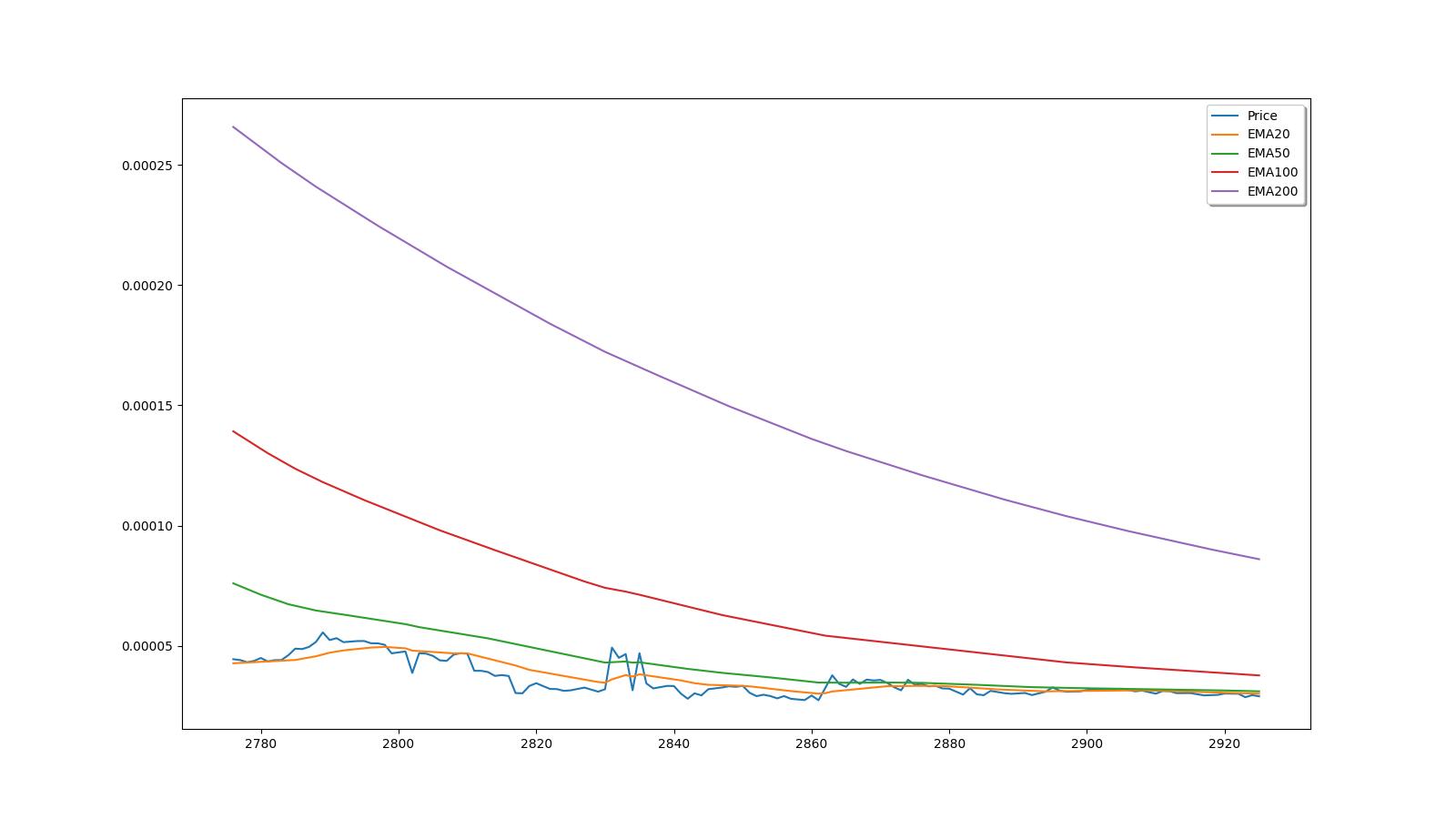 PAC Protocol Exponential Moving Averages