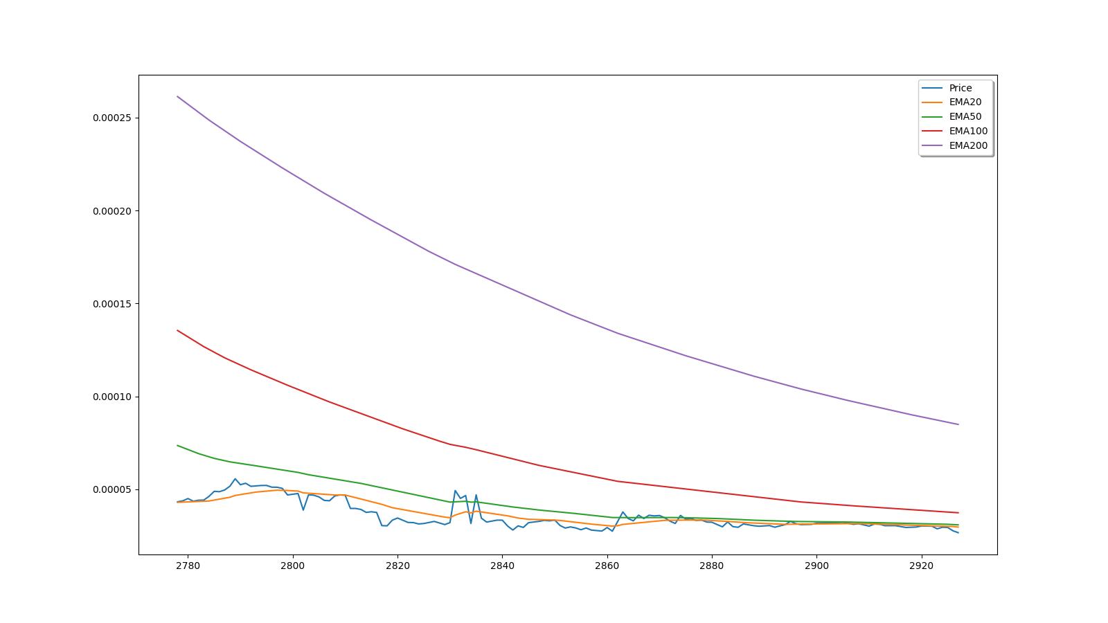 PAC Protocol Exponential Moving Averages