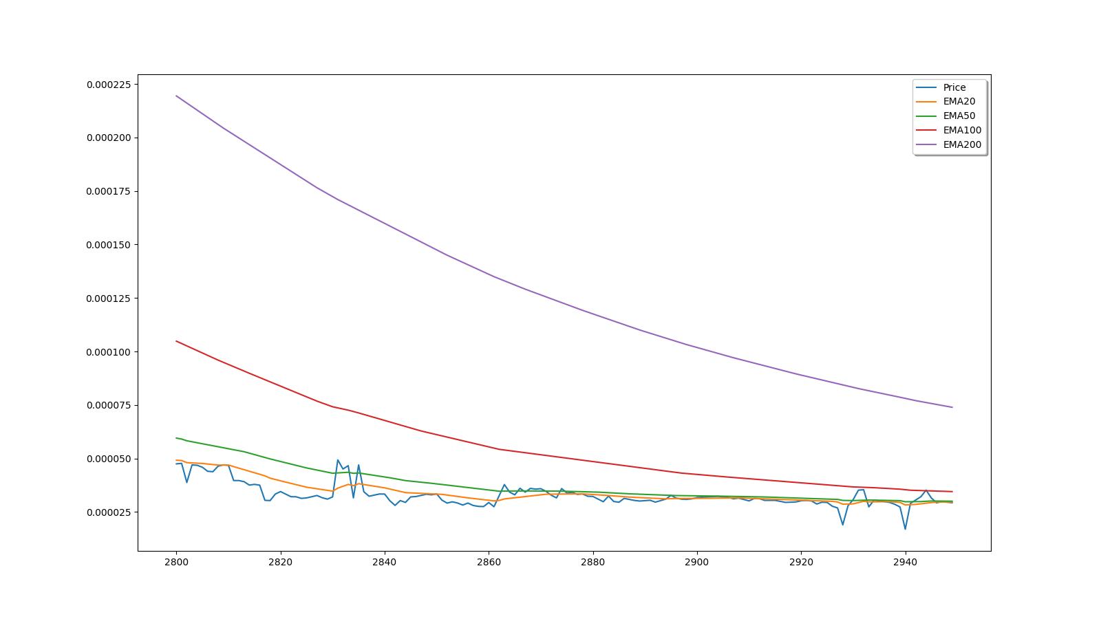 PAC Protocol Exponential Moving Averages