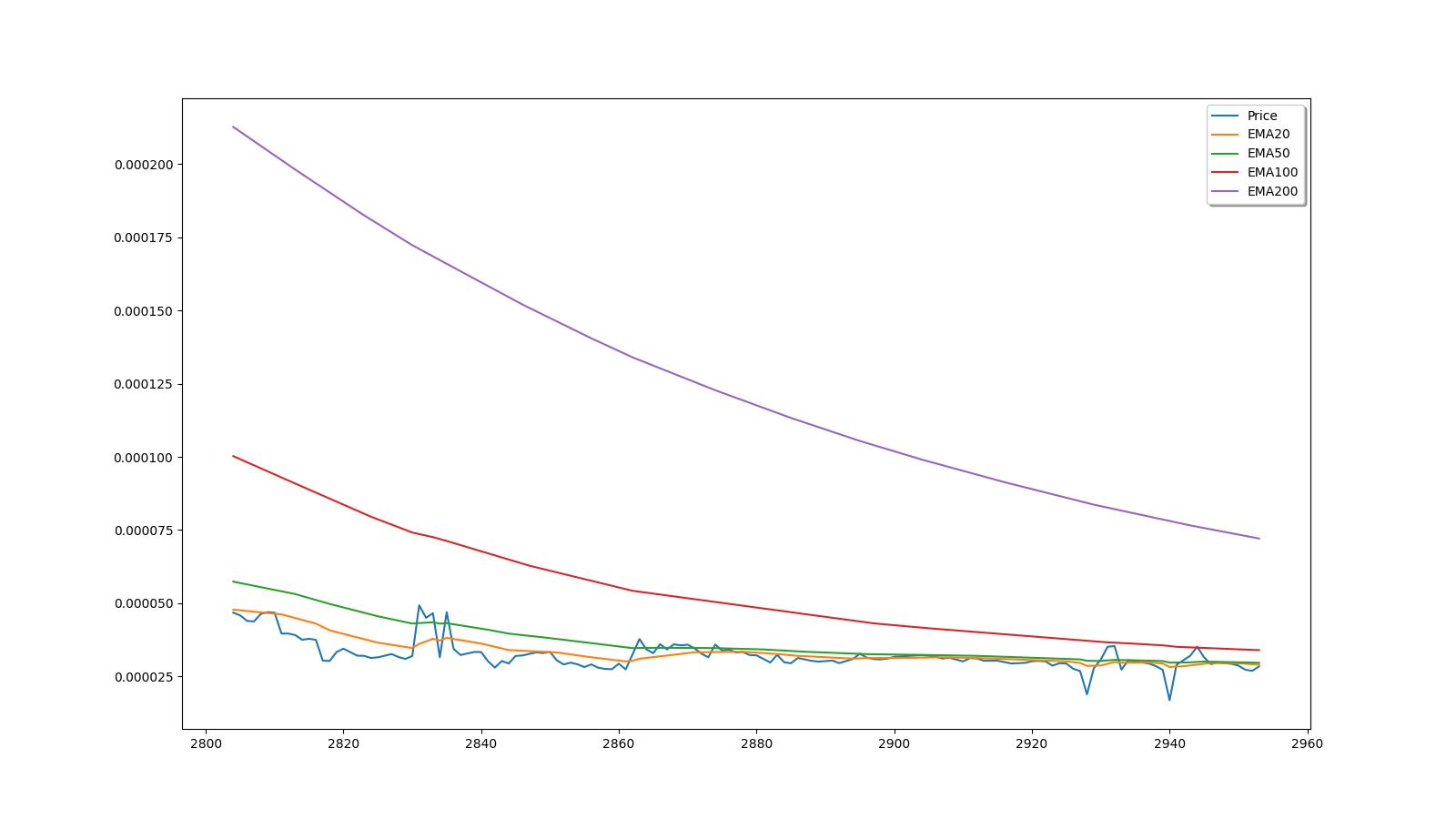 PAC Protocol Exponential Moving Averages