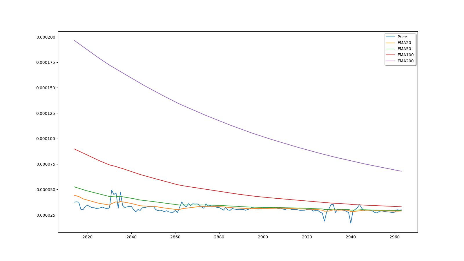 PAC Protocol Exponential Moving Averages