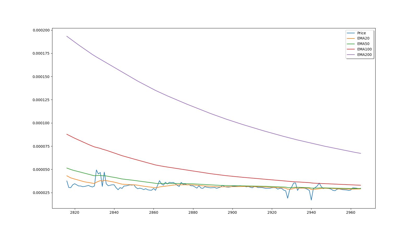 PAC Protocol Exponential Moving Averages