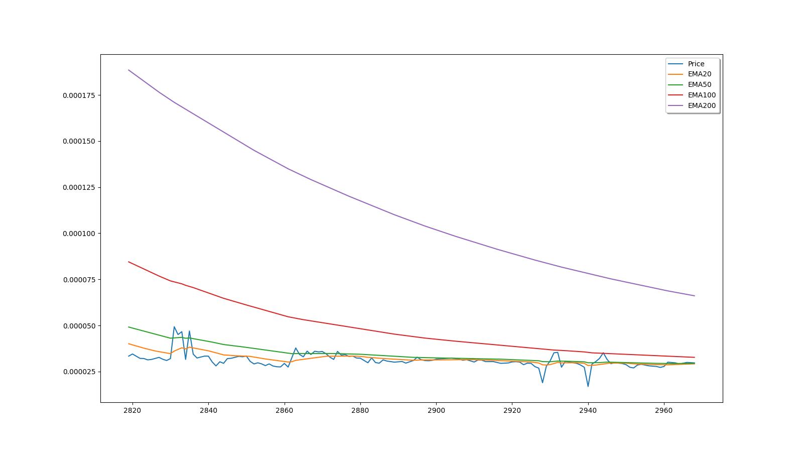 PAC Protocol Exponential Moving Averages