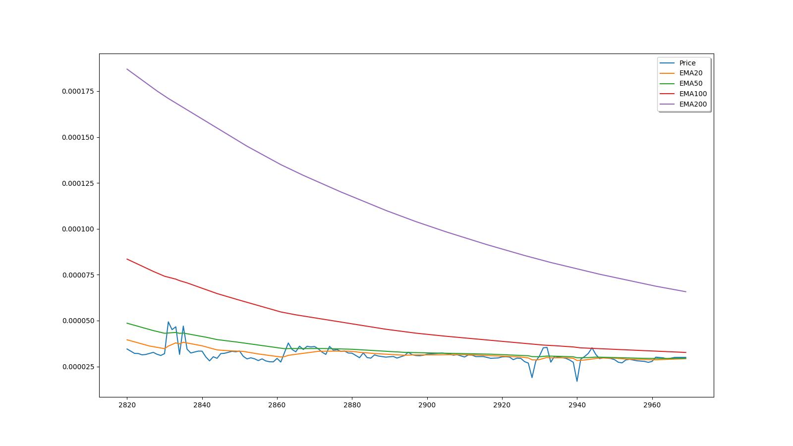 PAC Protocol Exponential Moving Averages