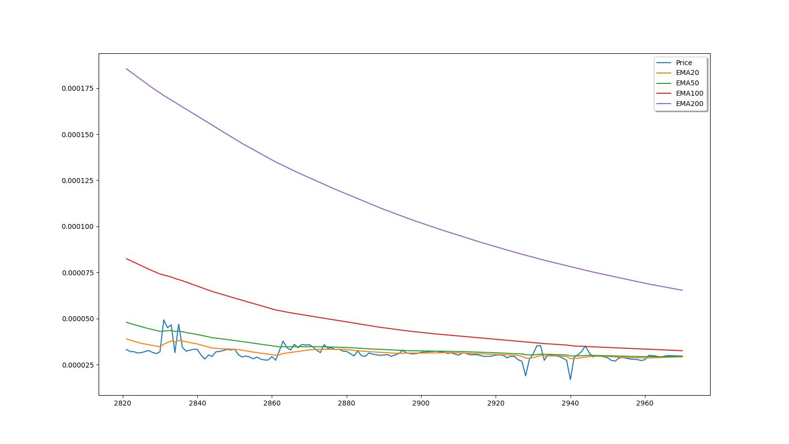 PAC Protocol Exponential Moving Averages