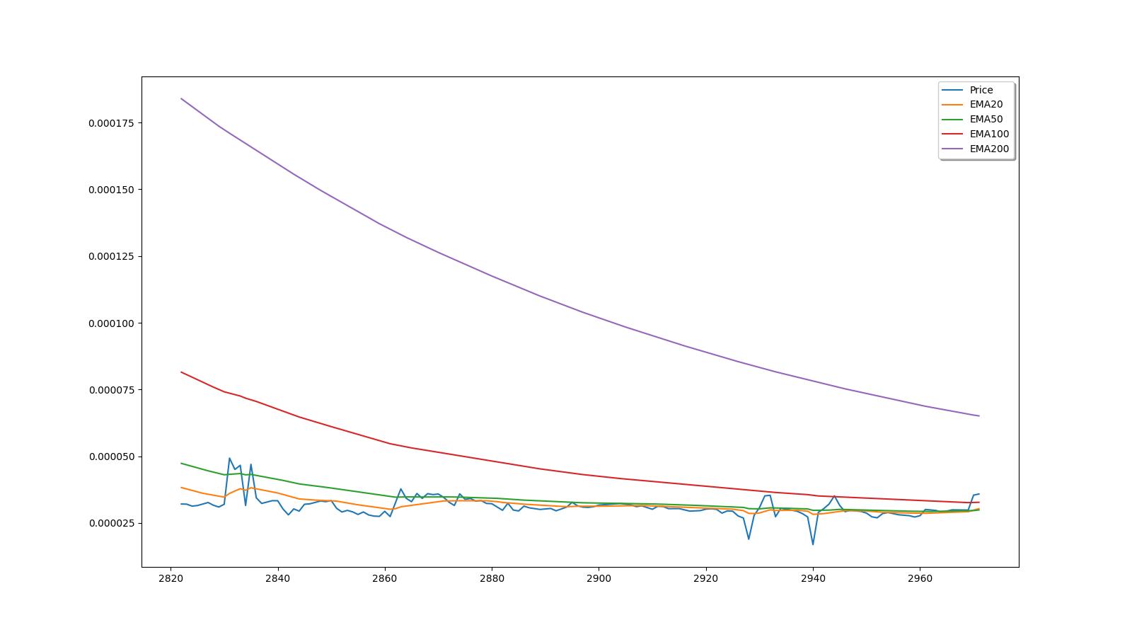 PAC Protocol Exponential Moving Averages
