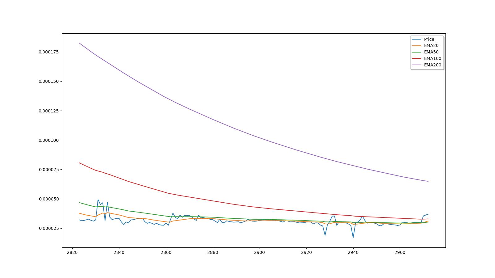 PAC Protocol Exponential Moving Averages
