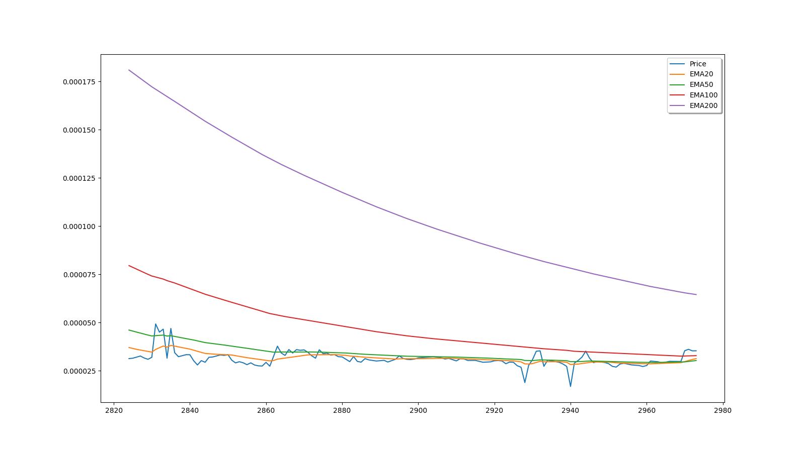 PAC Protocol Exponential Moving Averages