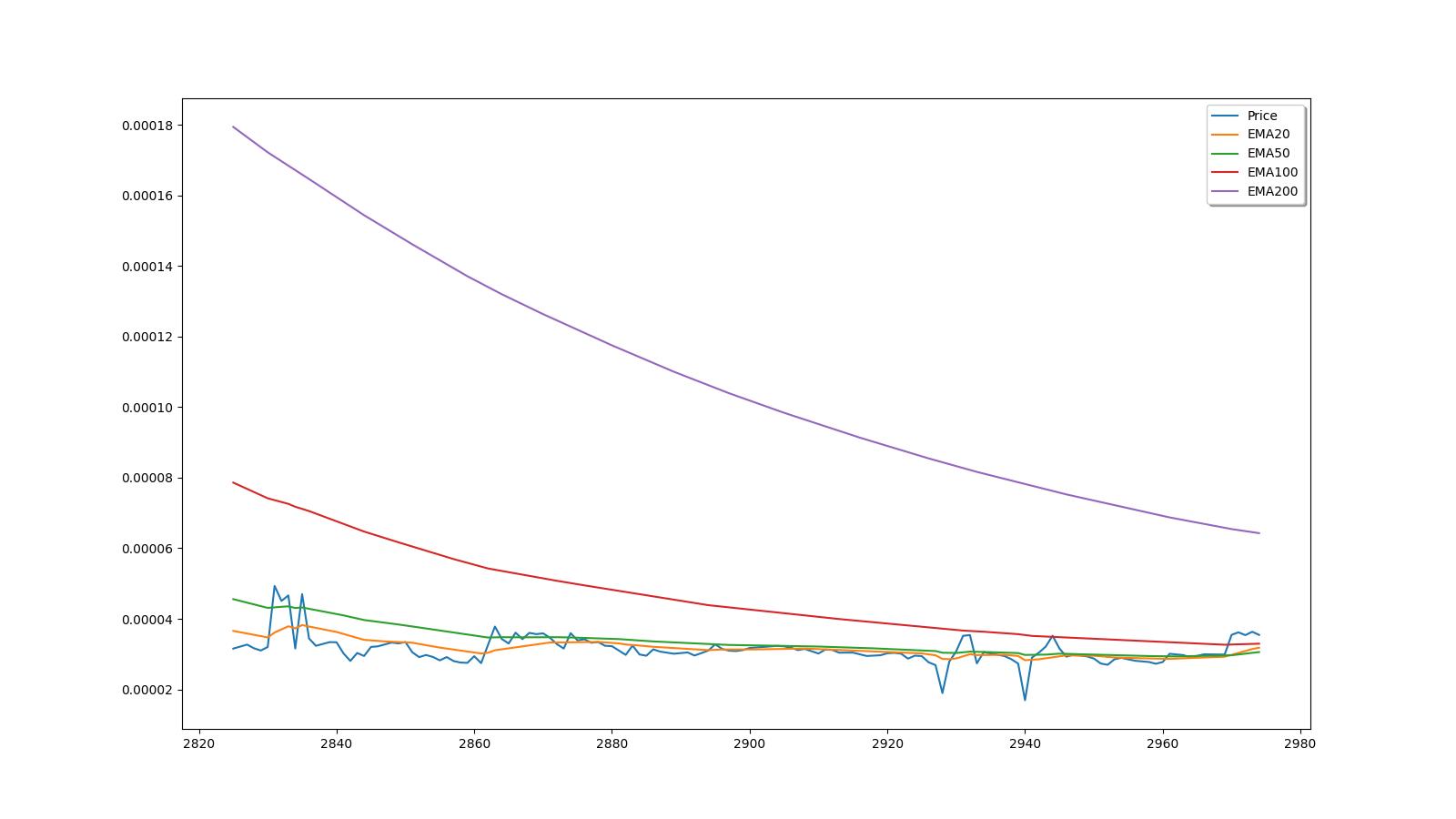 PAC Protocol Exponential Moving Averages