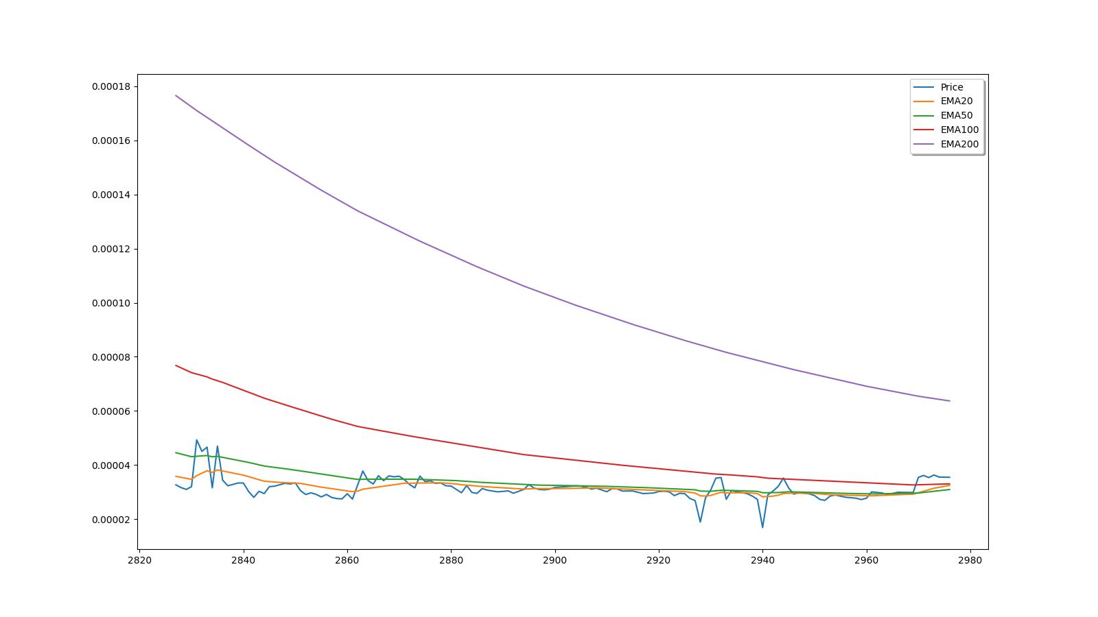 PAC Protocol Exponential Moving Averages