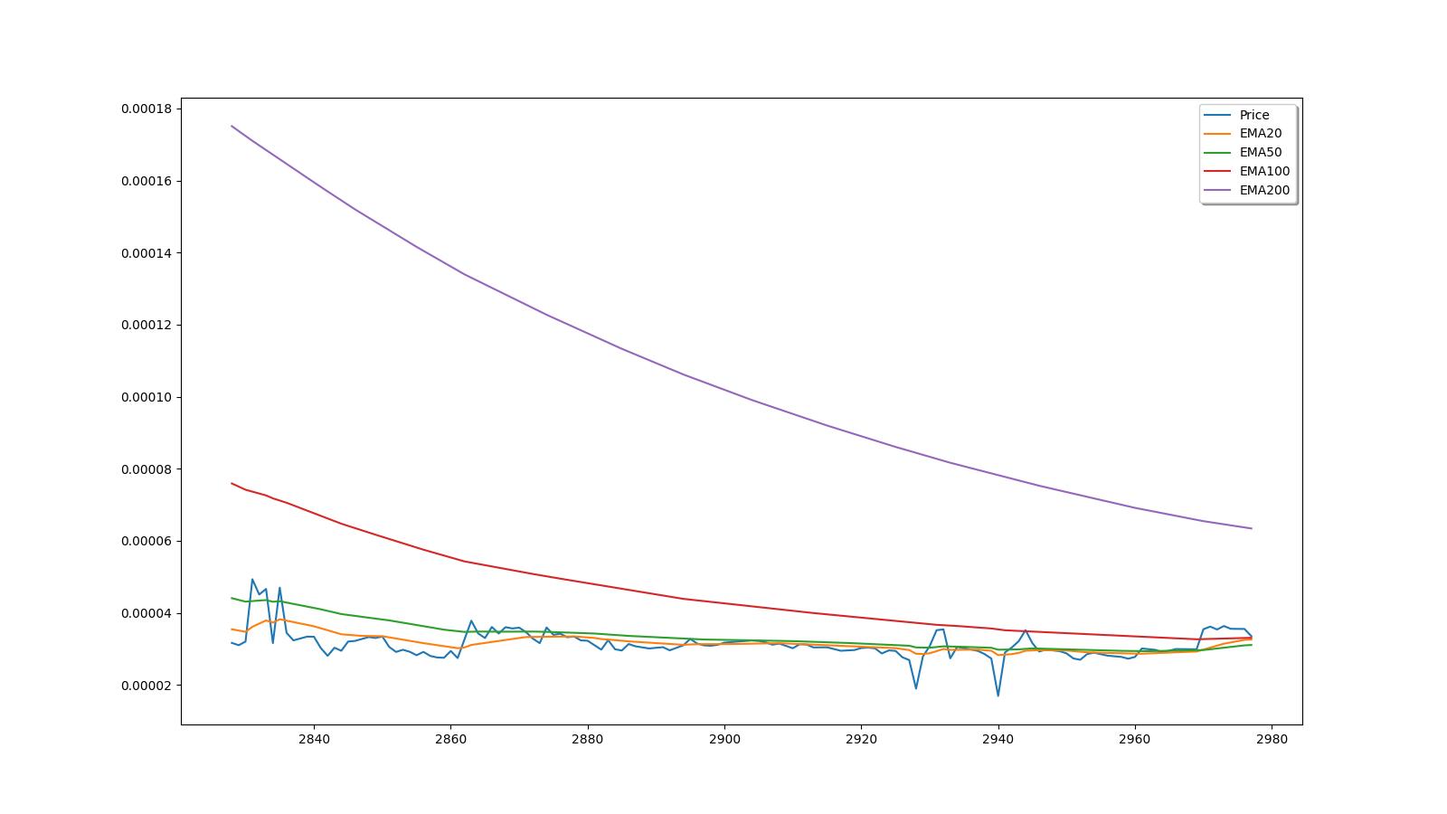 PAC Protocol Exponential Moving Averages