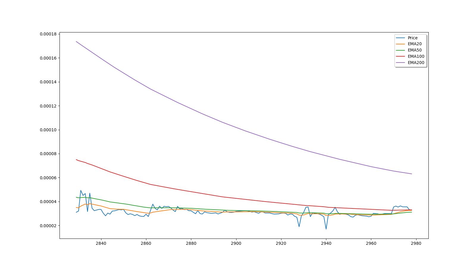 PAC Protocol Exponential Moving Averages