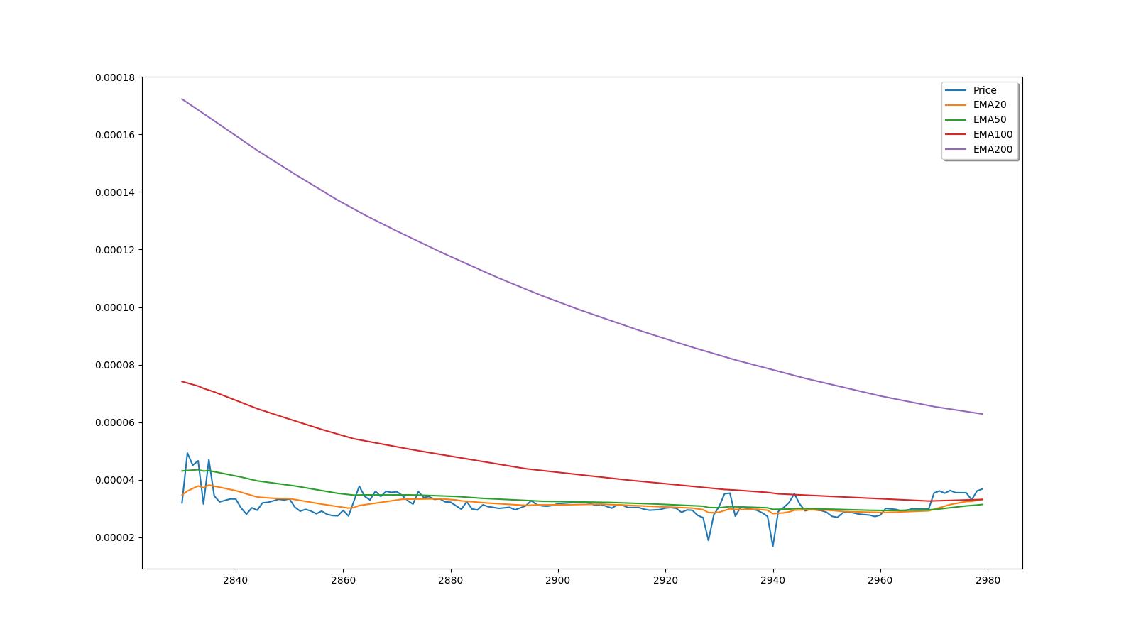 PAC Protocol Exponential Moving Averages