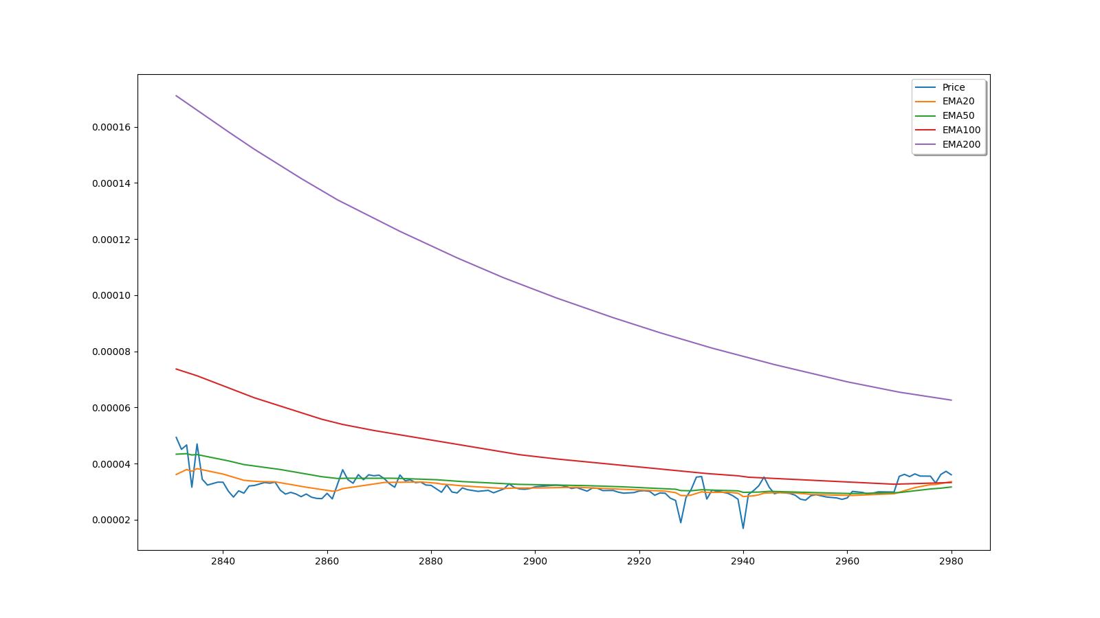 PAC Protocol Exponential Moving Averages
