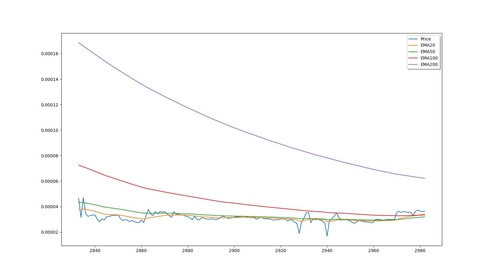 PAC Protocol Exponential Moving Averages